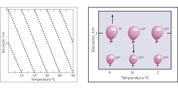 Gradiente adiabático húmedo o saturado (GAH).