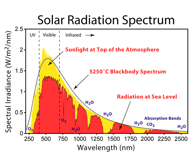 Espectro Radiacion solar