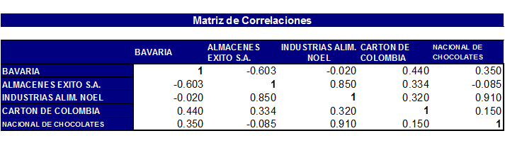 Matriz de correlación